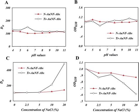 The Effects Of The Ph Values And Nacl Concentrations On The Hydration