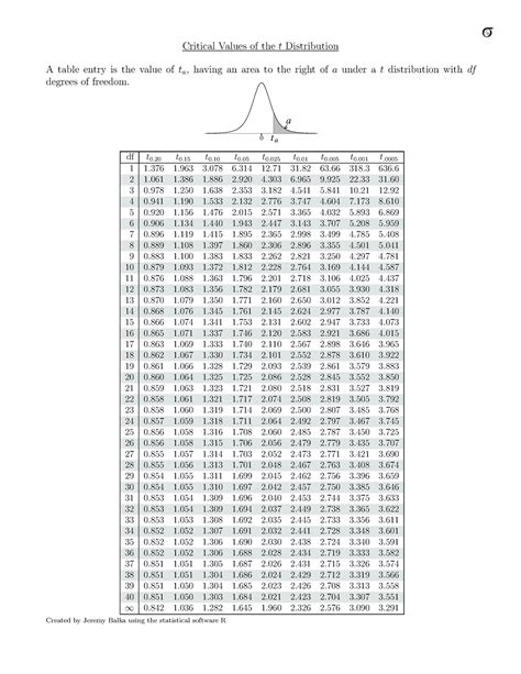 Critical Values Of The T Distribution 0 Ta Critical Values Of The T Distribution A Table Entry