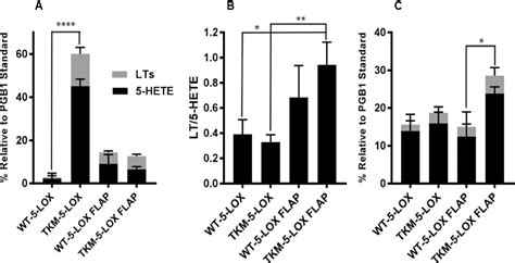 Figure 5 From A 5‑lipoxygenase Specific Sequence Motif Impedes Enzyme Activity And Confers