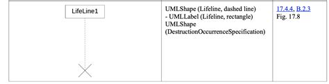 Uml Sequence Diagramtermination Of Object Stack Overflow