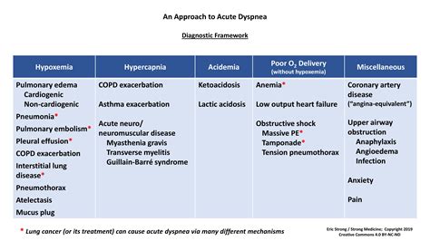 An Approach To Acute Dyspnea General Categories Grepmed