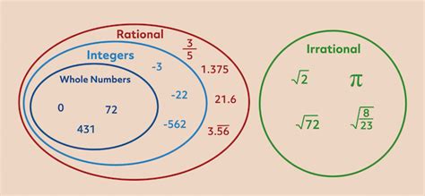 Irrational Numbers Definition Common Examples Diagram 60 Off