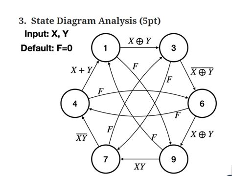 Solved 3 State Diagram Analysis 5pt Input X Y ΧΦΥ