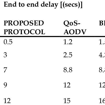 End To End Delay Of PROPOSED PROTOCOL And Existing Approaches