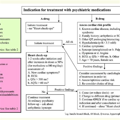 Figure A1 Two Cases Of Drug Induced Qt Prolongation Patient A A Download Scientific Diagram