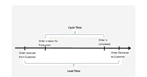 Takt Time Vs Cycle Time Vs Lead Time Explained With Formula