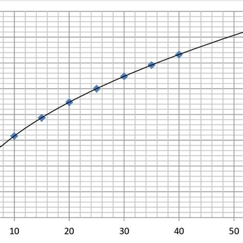 3 An Inverse Square Graph Download Scientific Diagram