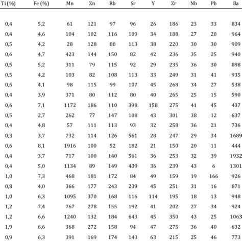 Elemental Concentrations Mean Value Standard Deviation Sd Minimum