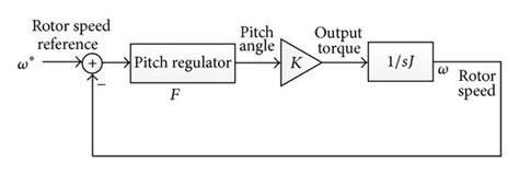 The General Scheme Of The Pitch Regulated Wind Turbine System