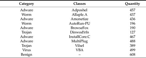 Table 1 From Memory Visualization Based Malware Detection Technique