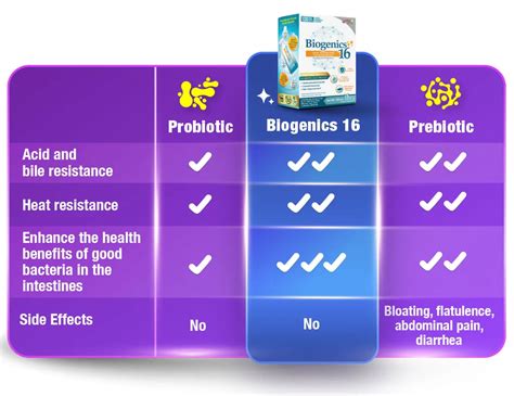 Biogenics 16 Sg Labo Nutrition