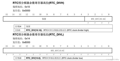 Stm32 Oled屏rtc实现简易实时时钟（下篇） Csdn博客