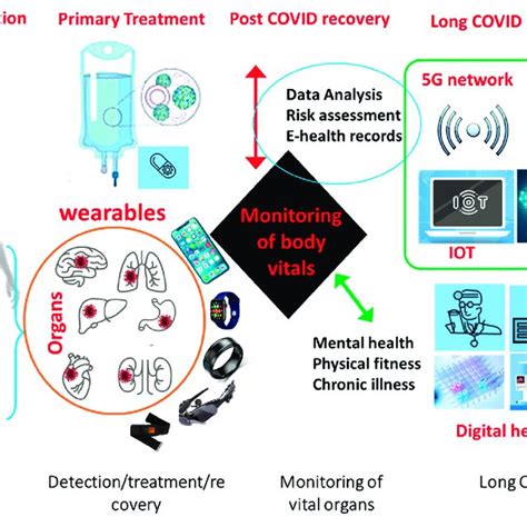 Application Of Smart Wearable Sensors For Frequent Monitoring Of