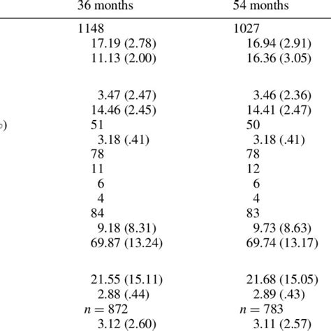 Means Standard Deviations Or Frequencies For Variables Included In