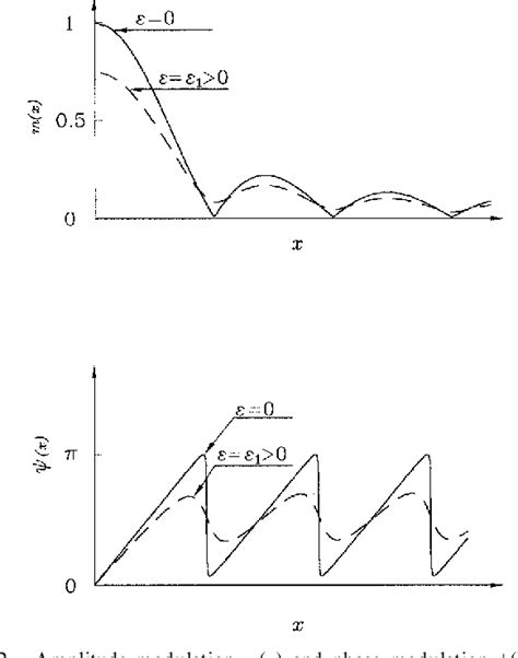 Figure 4 From Line Shape Distortion In A Cube Corner Interferometer Due To Lateral Shift Of A