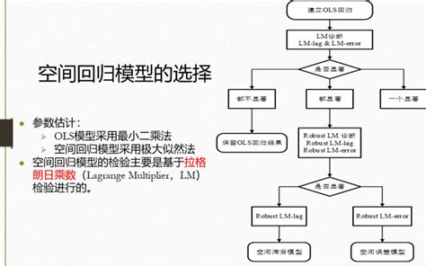 空间自回归模型 哔哩哔哩 Bilibili