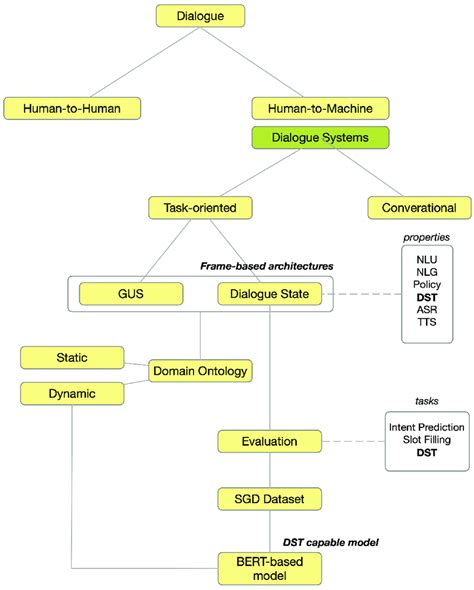 dialogue system concepts related to cse attack download scientific
