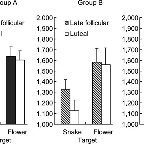 Experiments Mean Reaction Time Rt Of The Participants Of The Three Download Scientific
