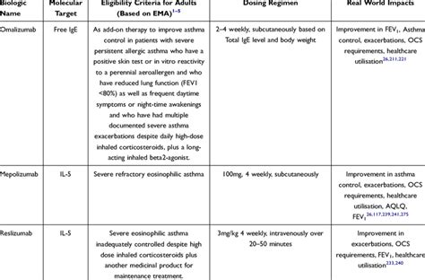 Current Biological Treatments In Severe Asthma Targets Eligibility