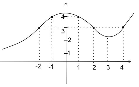 If Graph Of Is Given Below Then Solution Of