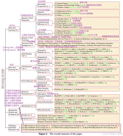 大语言模型的工具学习综述（论文精读）tool Learning With Large Language Models A Survey