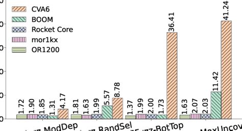 Speedup Of Hypfuzz Over Thehuzz 36 Download Scientific Diagram