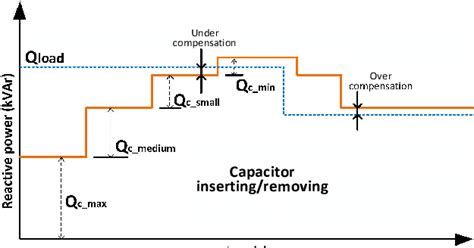 Reactive Power Compensated By Dyc Download Scientific Diagram