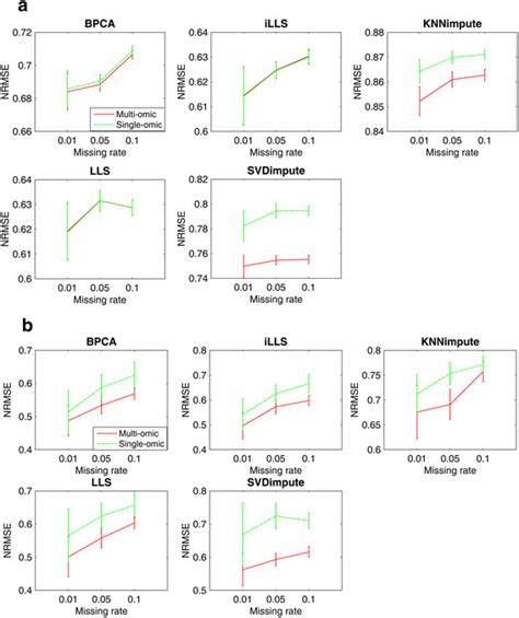 the nrmse of iterative multi omics imputation and five single omics download scientific diagram