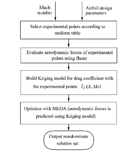 Flow Chart Of Robust Airfoil Optimization Download Scientific Diagram