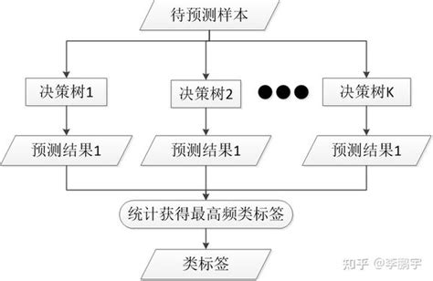 随机森林相关的基础知识训练与推理 知乎
