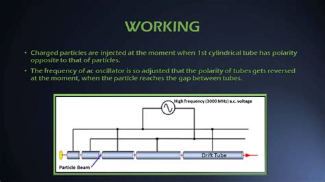 Linear Particle Accelerator Diagram
