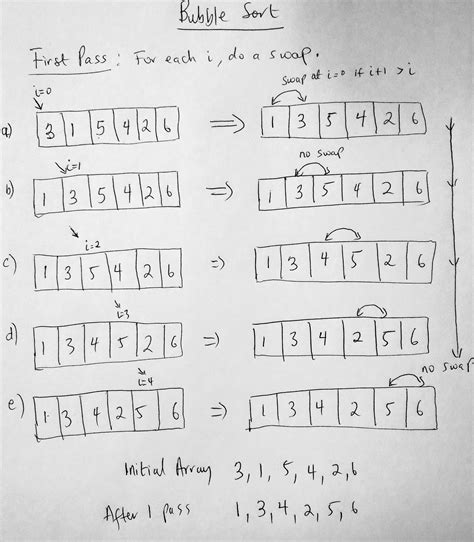 Javascript Bubble Sort Scriptonitejs