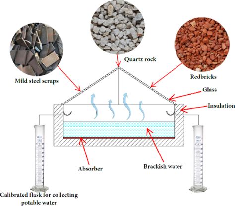 Schematic Diagram Of Pyramid Solar Still With Energy Storage Download Scientific Diagram