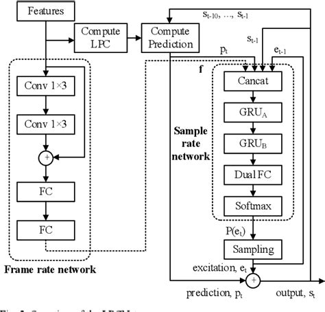 Figure 2 From A Hybrid Structure Speech Coding Scheme Based On Melpe And Lpcnet Semantic Scholar