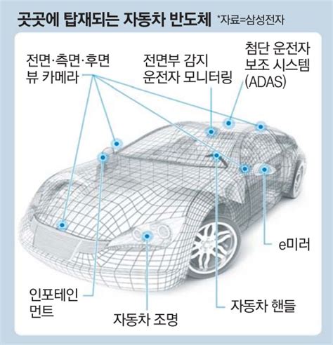 자율車 한대에 2000개 필요”빙하기 반도체에 희망이 매일경제