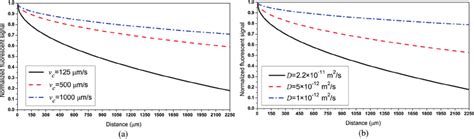 Calculated Normalized Fluorescent Signal In The X Direction A For Download Scientific