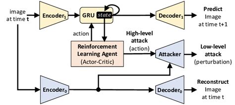 Multi Level Image Attack Computation Network The Reinforcement Download Scientific Diagram