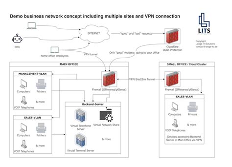 Create Implement A Secure Network Concept Subnets Documentation By Davidlange Fiverr