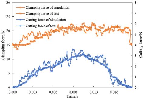 Finite Element Simulation Parameter Calibration And Verification For