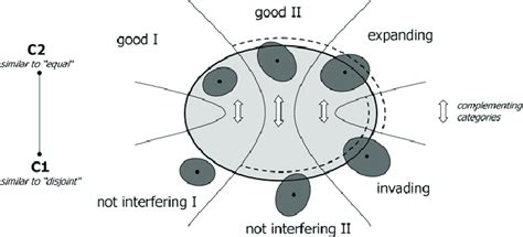 categorization of the interaction between classification objects and