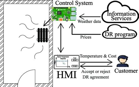 Information Flows In The Proposed Recommender System Download Scientific Diagram