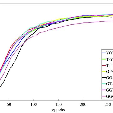 The Aps Of Ggt Yolo And Other Modification Versions Download Scientific Diagram