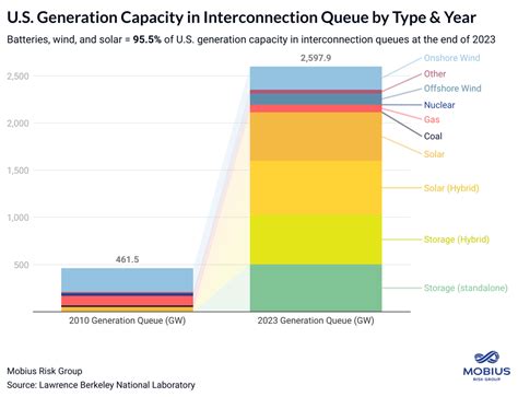 Inverting The Us Power Stack
