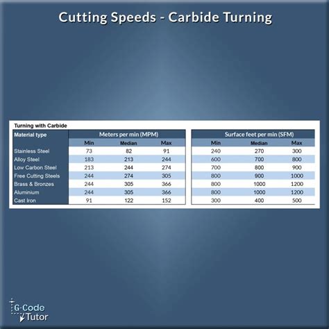 Gcodetutor On Linkedin Manufacturing Machining Cnc