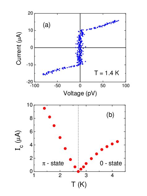 A Current Vs Voltage For A Nb Cuni Nb Josephson Junction Measured At