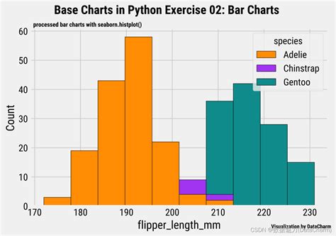 可视化基础篇 Seaborn 基础柱形图绘制 Seaborn柱形图 Csdn博客