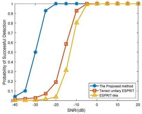 sensors free full text tensor based angle estimation approach for