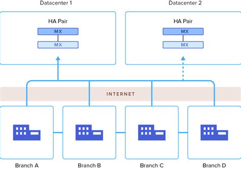 Now In The MX High Availability For Datacenters The Meraki Blog