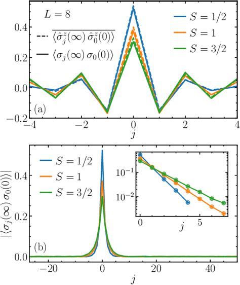 Figure 3 From Disorder Free Localization As A Purely Classical Effect Semantic Scholar