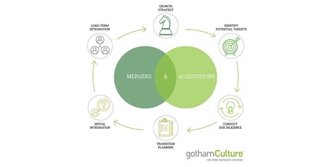 Culture In Mergers And Acquisitions Gothamculture